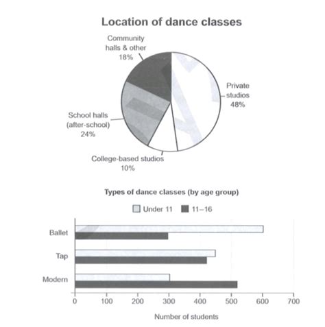 Giải đề Cam 19 Test 4 IELTS Writing task 1