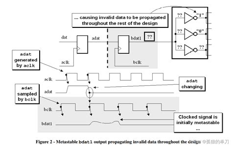 跨时钟域处理解析（一）（clock Domain Crossing Cdc Design And Verification Techniques Using Systemverilog）跨