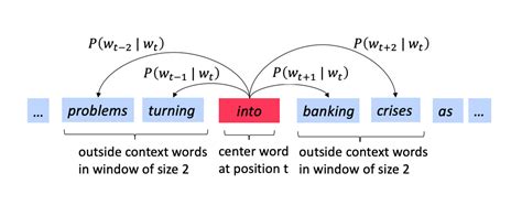 Word2Vec Embeddings Data Mining