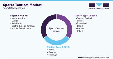 Sports Tourism Market Size And Share Analysis Report 2030