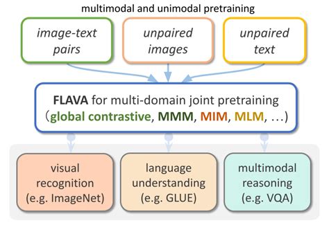 Pytorch 新库 Torchmultimodal 使用说明：将多模态通用模型 Flava 扩展到 100 亿参数 知乎