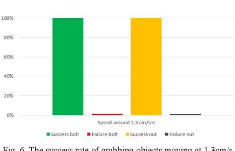 Figure From Autonomous Robotic Arm For Object Sorting And Motion