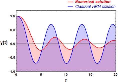 The Comparison Between The Numerical Solution Of Eq 1 And The Download Scientific Diagram