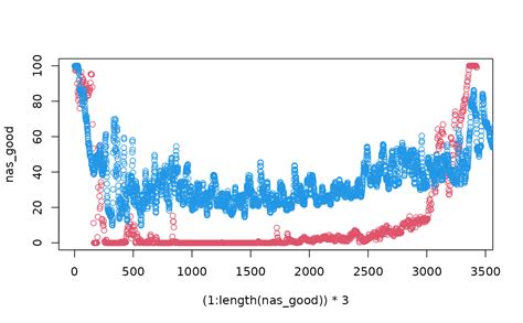 Feature Extraction Percentage Of Missing Values By Column — Extractna