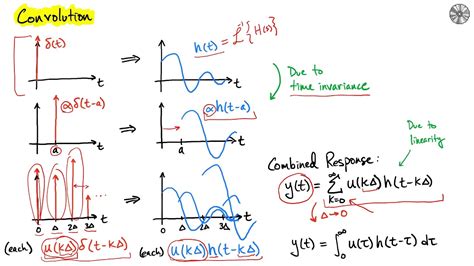 Class 12 Open Loop Response Impulse Response Youtube