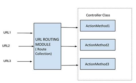 Controller In Mvc Codeproject