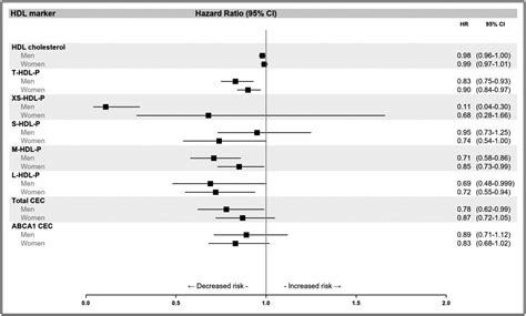Sex Differences In The Associations Of Hdl Particle Concentration And Cholesterol Efflux