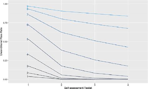 predicted unconditional or absolute pass rates by opic rating for