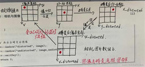 视觉slam十四讲 第五讲 相机与图像slam十四讲第五讲中相机坐标系像素平面坐标系世界坐标 Csdn博客