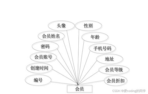 基于springboot和vue的网上订餐系统的设计与实现基于spring Boot网上订餐系统的设计与实现论文顺序图怎么画 Csdn博客