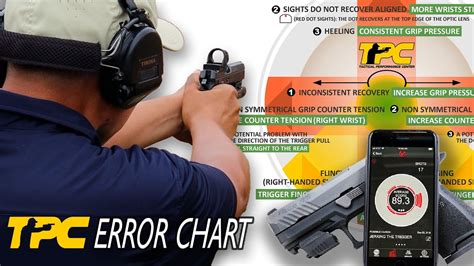 Mantis X And Reactive Shooting Science Error Chart Transform Your
