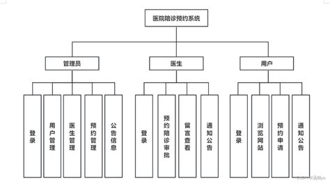 基于springboot的医院陪诊预约挂号系统的设计与实现基于springbootvue的陪诊就医小程序的设计与实现的国内外现状 Csdn博客