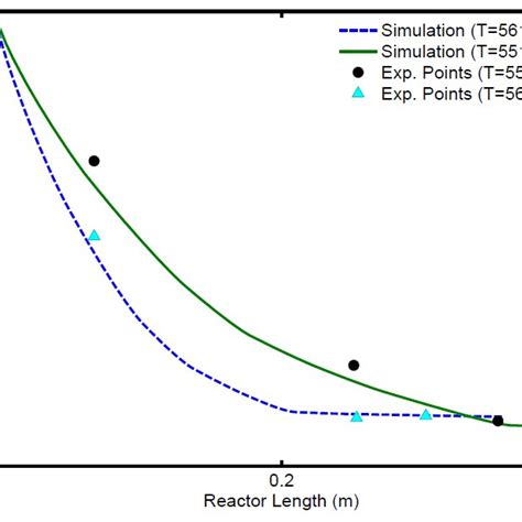The Simulated Reactor Temperature As A Function Of Reactor Length At