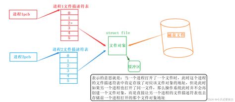 学习系统编程no20【进程间通信之命名管道】python 命名管道通信 Csdn博客
