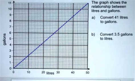 SOLVED The Graph Shows He Relationship Between Litres And Gallons