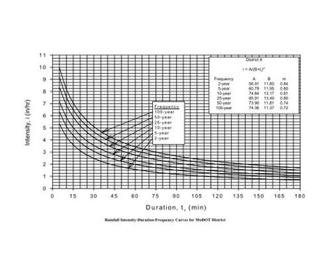 Figure 9 026 Rainfall Intensity Duration Frequency Curves For