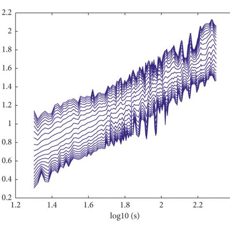 Log − Log Plot Of The Cross Correlation Statistics Qccm For Gdcp And