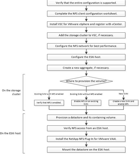 Configuration Du Client Nfs Pour Le Workflow Esxi