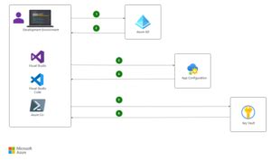 Azure Key Vault Key Rotation Using Automation Account ECF Data