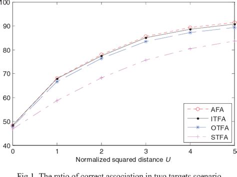 Figure 1 From An Improved 2 D Assignment Algorithm For Track To Track