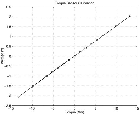 Torque Sensor Calibration Results For Low Range Loading Download