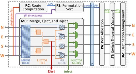 Carpool Router Microarchitecture Download Scientific Diagram