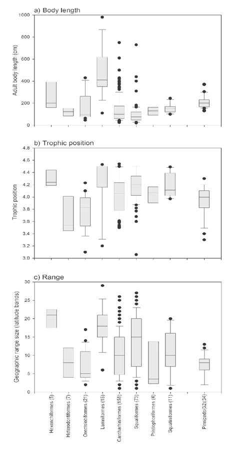 Box Whisker Plots Summarizing A Body Length B Trophic Position