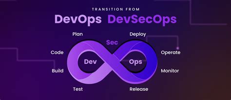 From Devops To Devsecops Key Motivations And Best Practices