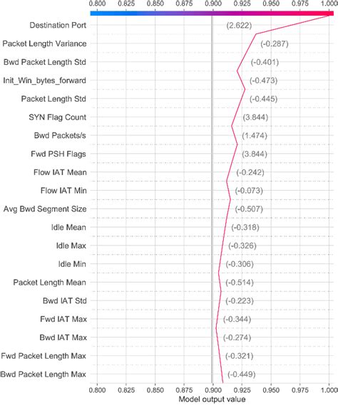 Figure 6 From Blockchain Based Authentication And Explainable Ai For Securing Consumer Iot