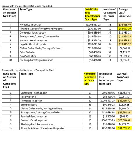 2021 Scams With Loss Reported To The Consumer Assistance Program Cap Connection