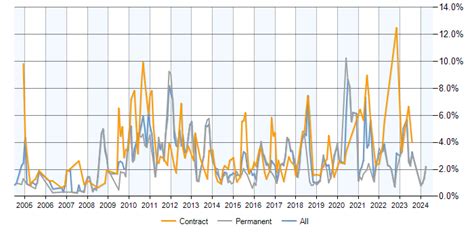 Data Warehouse Contracts In Somerset Co Occurring Skills And Contractor Rates It Jobs Watch