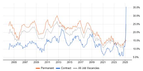 Sql Jobs In Merseyside Co Occurring Skills And Salary Benchmarking It Jobs Watch
