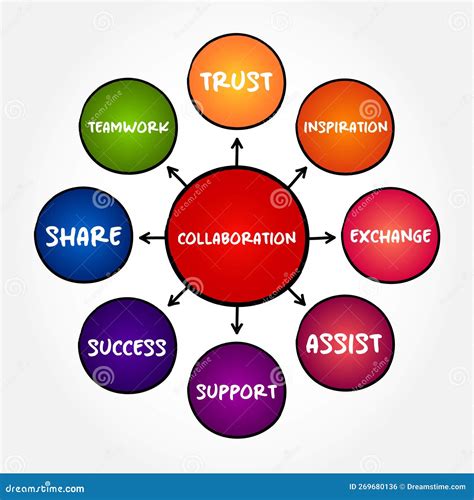Collaboration Mind Map Concept For Presentations And Reports Stock