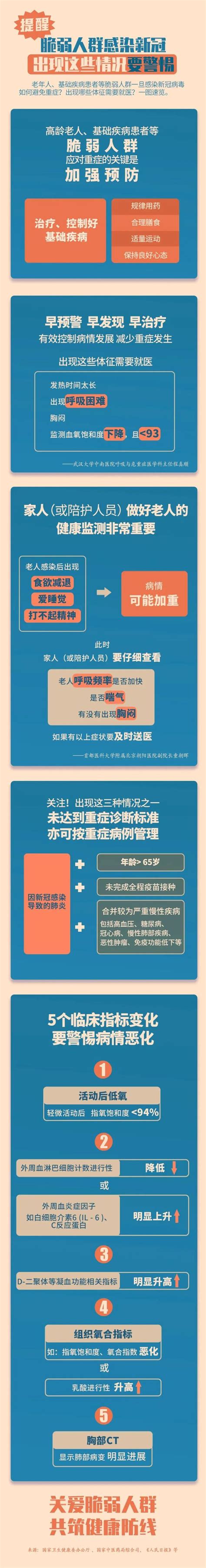 提醒脆弱人群感染新冠出现这些情况要警惕 澎湃号政务 澎湃新闻 The Paper