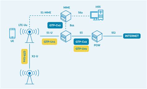 GTP User Plane Offloading Microtel Innovation