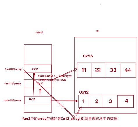 Javase学习 3 数组的定义与使用 Csdn博客 Javase学习 3 数组的定义与使用 Csdn博客