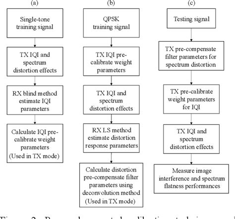Figure 1 From Pre Calibration Techniques For Transmitter Side Rf Imbalance And Spectrum