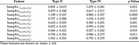 a summary of the sample entropy features during different sleep stages