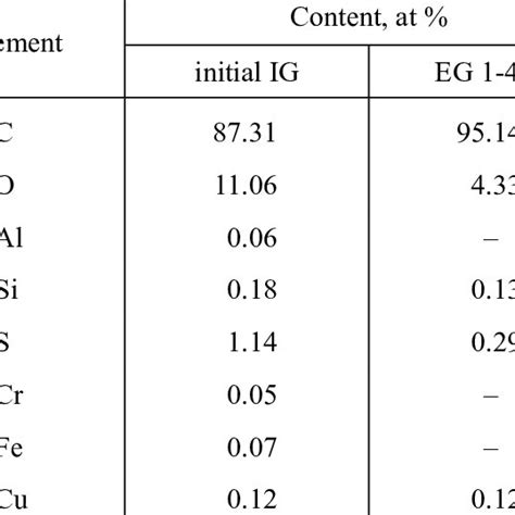 Elemental Composition Of IG And EG Samples Download Scientific Diagram