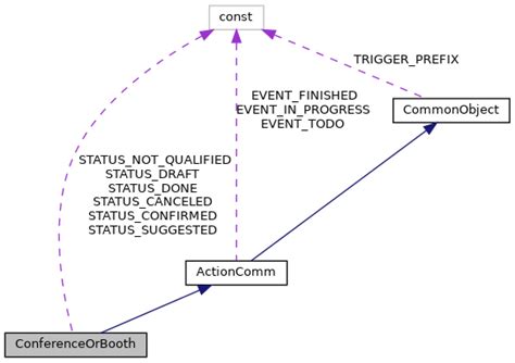 Dolibarr Conferenceorbooth Class Reference