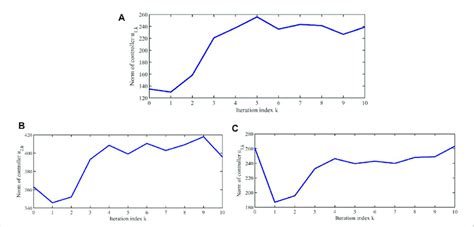 Norm Variation Curve Of Controller U I K A I 1 B I 2 C I 3 With