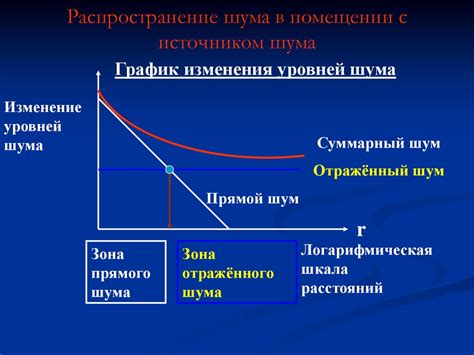 Шум. Защита от шума - презентация онлайн