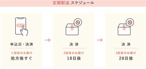 【ピルをやめる】クリフォア（クリニックフォア）ピル定期便の解約と注意点 クリフォア（クリニックフォア）でピルのオンライン診療