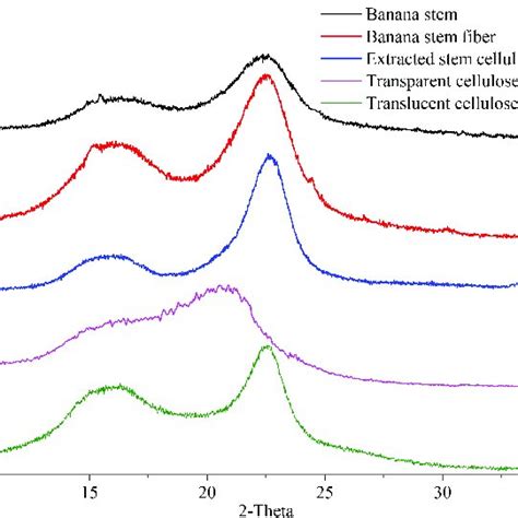 Pdf Biodegradable Cellulose Film Prepared From Banana Pseudo Stem Using An Ionic Liquid For