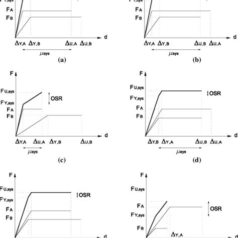 Elastic And Inelastic Displacement Of A Multi Storey Shear Wall Download Scientific Diagram