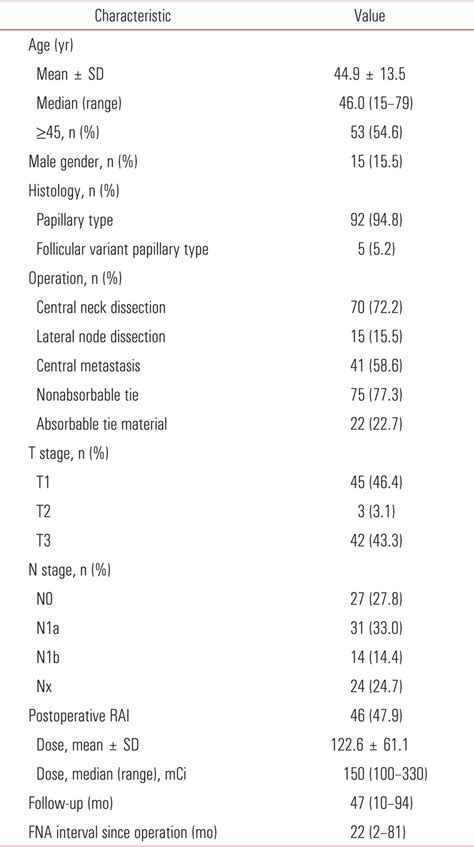 Characteristics Of 97 Patients Who Have Thyroid Bed Mass Download