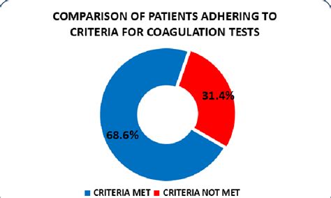 Comparison Of Patients Adhering To Criteria For Coagulation Tests