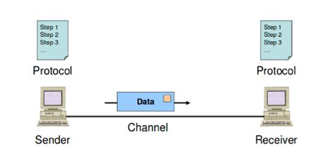 Mcq Quiz Data Communication Test Quiz And Trivia