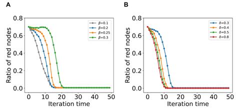 Emergence Of Cascading Collapse In Our Model A The Effect Of Opinion