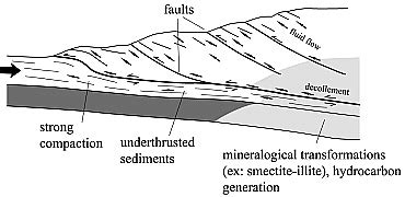 Thrust Wedges And Fluid Overpressures Sandbox Models Involving Pore